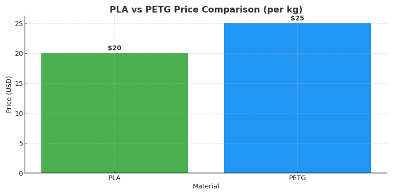 PLA vs PETG: Which 3D Print Filament Should You Choose? - 3DQUB - Fuel ...